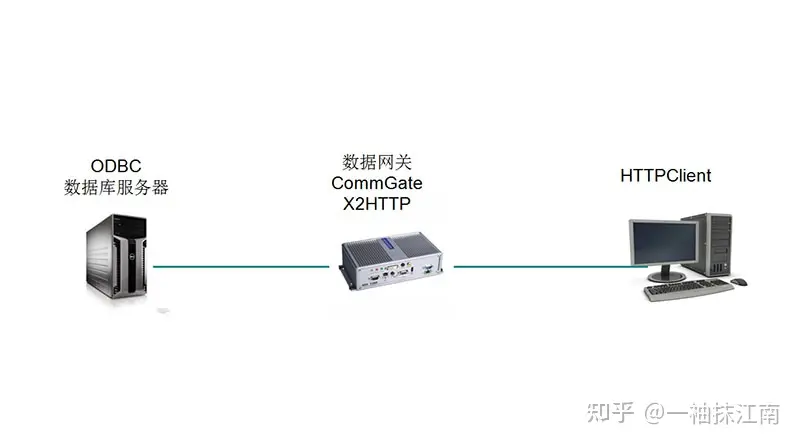 通讯网关软件031——利用CommGate X2HTTP实现HTTP访问ODBC数据源-CSDN博客