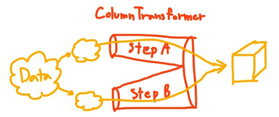 使用Pipeline和ColumnTransformer提升机器学习代码质量_columntransformer pipeline-CSDN博客