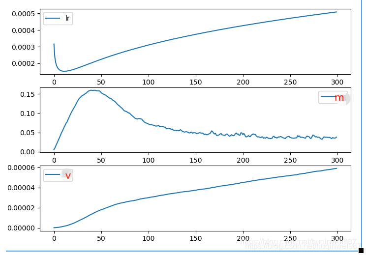 python手写神经网络之优化器（Optimizer）SGD、Momentum、Adagrad、RMSProp、Adam实现与对比——《深度 ...