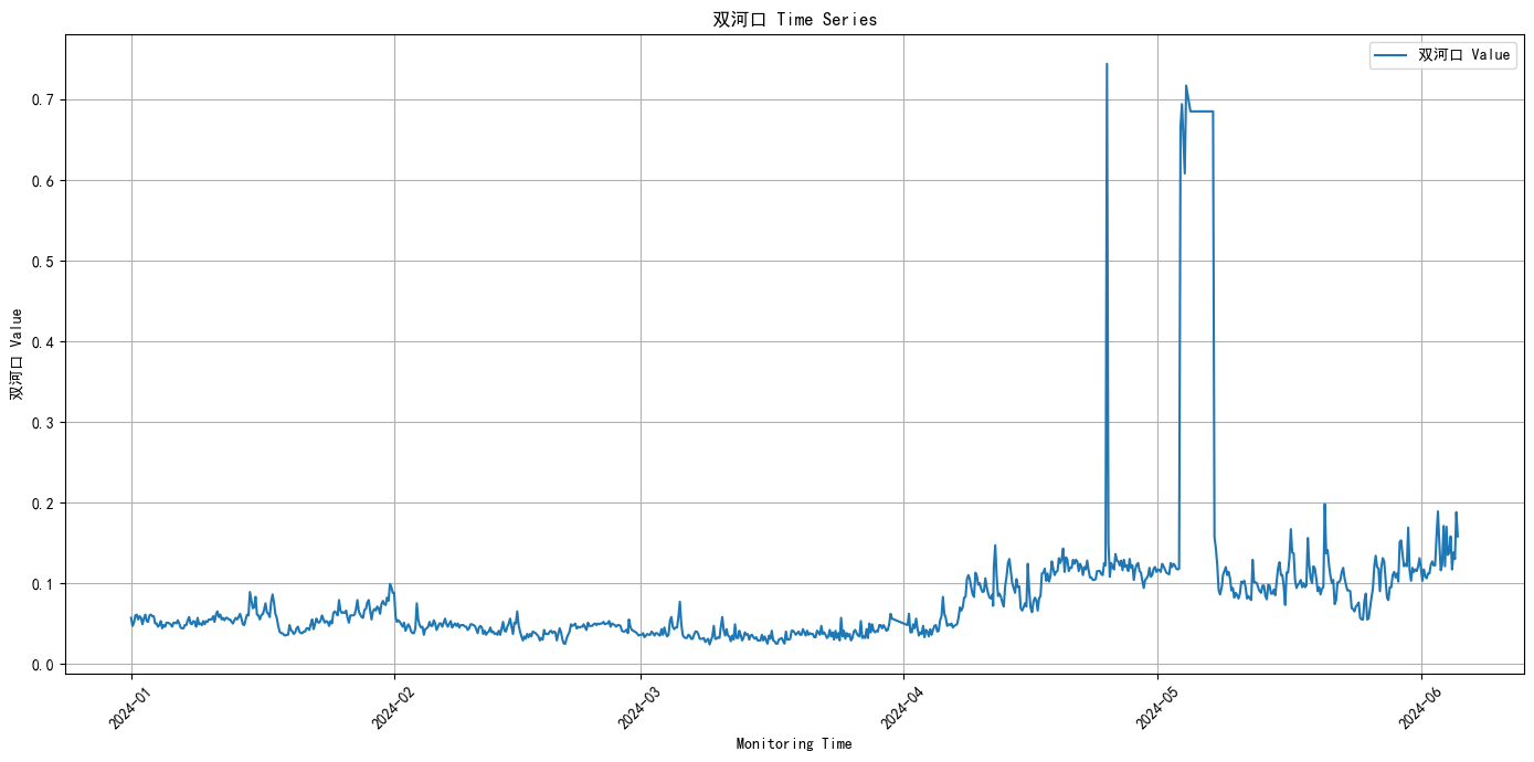 python 在线数据 离群值检验多种方法对比 Z-Score 孤立森林_python zscore-CSDN博客