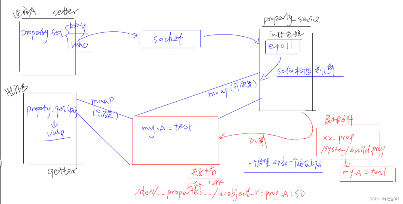 Android系统10 Rk3399 Init进程启动三十三 Property属性系统框架 Csdn博客 
