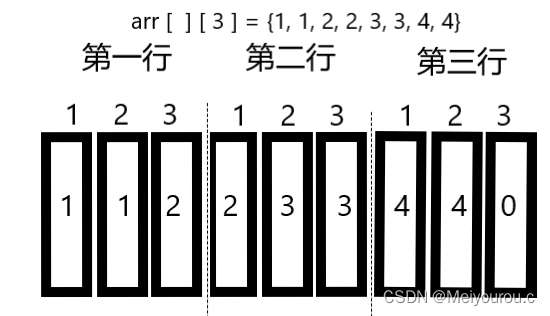 【C语言】一维数组和二维数组_有一个二维数组 int arr【1】【2】～1-6,该数组列步长-CSDN博客