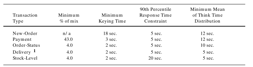 【TPC-C】TPC-C标准化基准测试设计RDBMS的相关表结构-CSDN博客