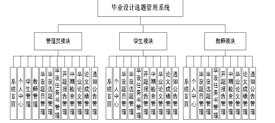 基于springbootvue毕业设计选题管理系统设计和实现源码lw部署讲解 Csdn博客