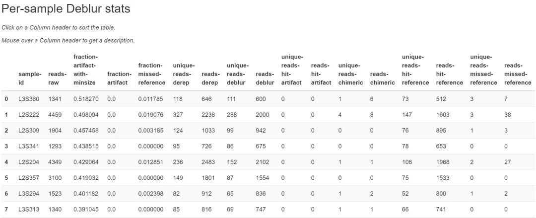 QIIME 2教程. 04人体微生物组分析Moving Pictures(2024.2)-CSDN博客