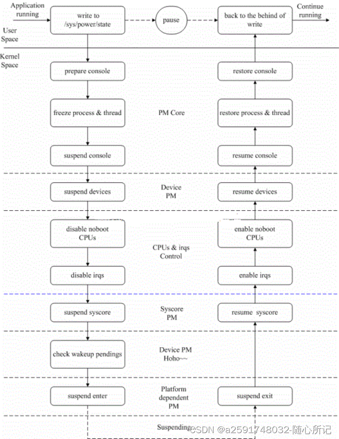 linux休眠机制介绍_freeze mem disk-CSDN博客
