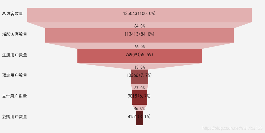 使用python Matplotlib库绘制漏斗图编程要求 根据以上介绍在右侧编辑器补充代码完成数据的构造并用其绘制一个漏斗 Csdn博客
