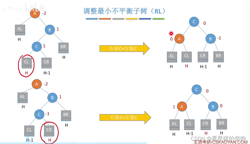数据结构和算法 平衡二叉树（定义 插入 删除 时间复杂度）平衡二叉树的插入时间复杂度 Csdn博客