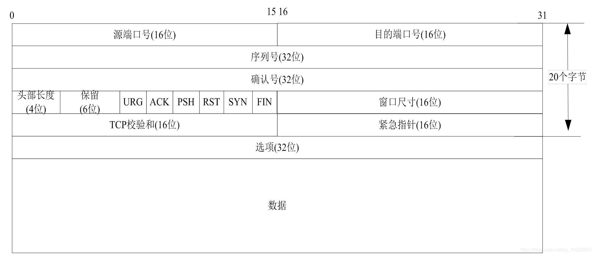MAC 头部 IP 报头 UDP 报头 TCP 报头 ARP 头部 图解 结构体刨析_mac报头-CSDN博客