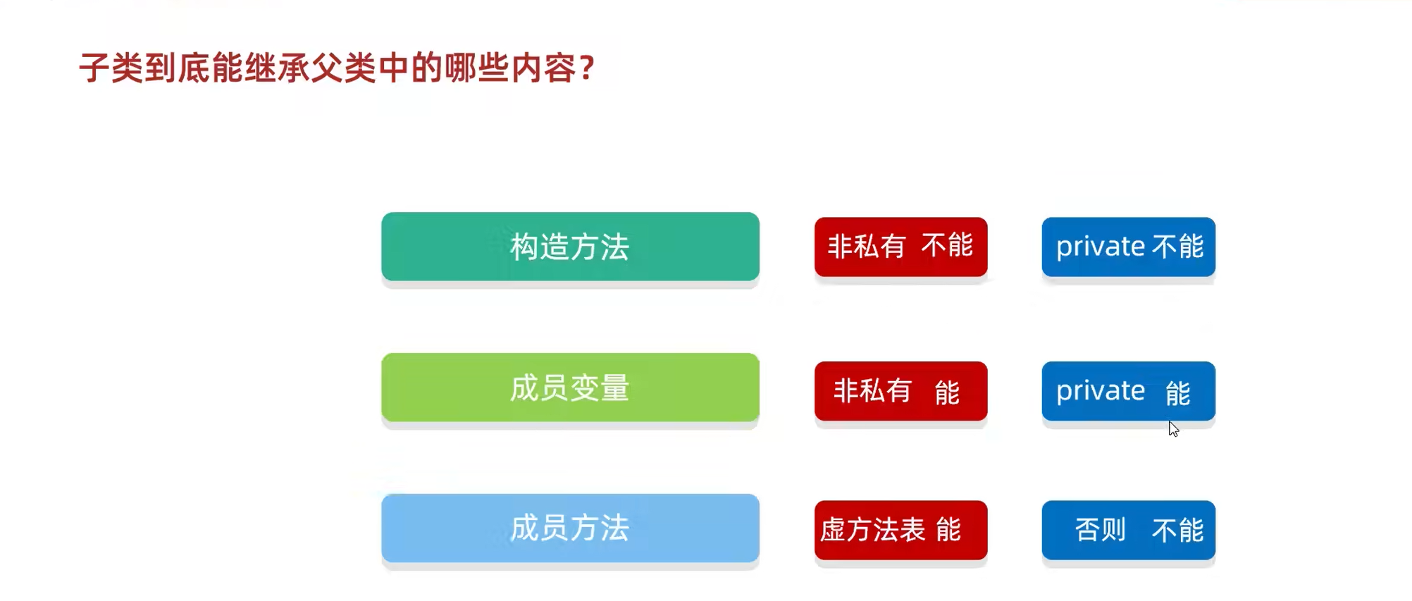 Java202302java学习笔记第二十天 子类能继承父类的什么内容6 Csdn博客