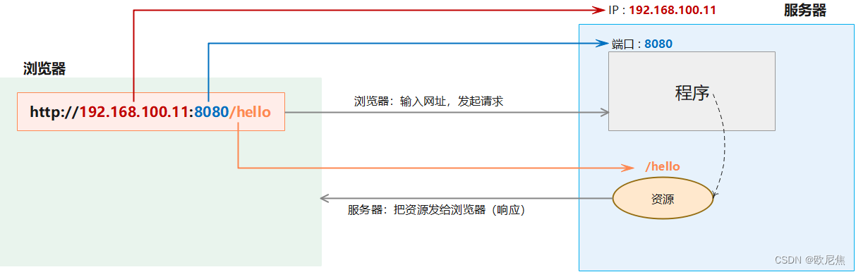 SpringBoot Notes_deptcontroller constructor ....-CSDN博客