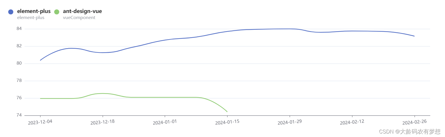 前端UI框架Element Plus 和 Ant Design Vue哪个好_antdesignvue和element plus哪个好-CSDN博客