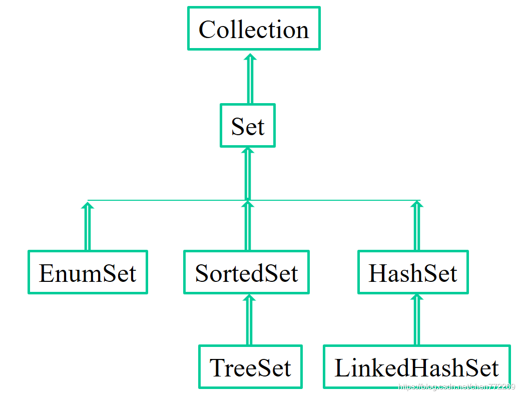 java集合（五）---LinkedHashSet源码解析_linkedhashset图-CSDN博客