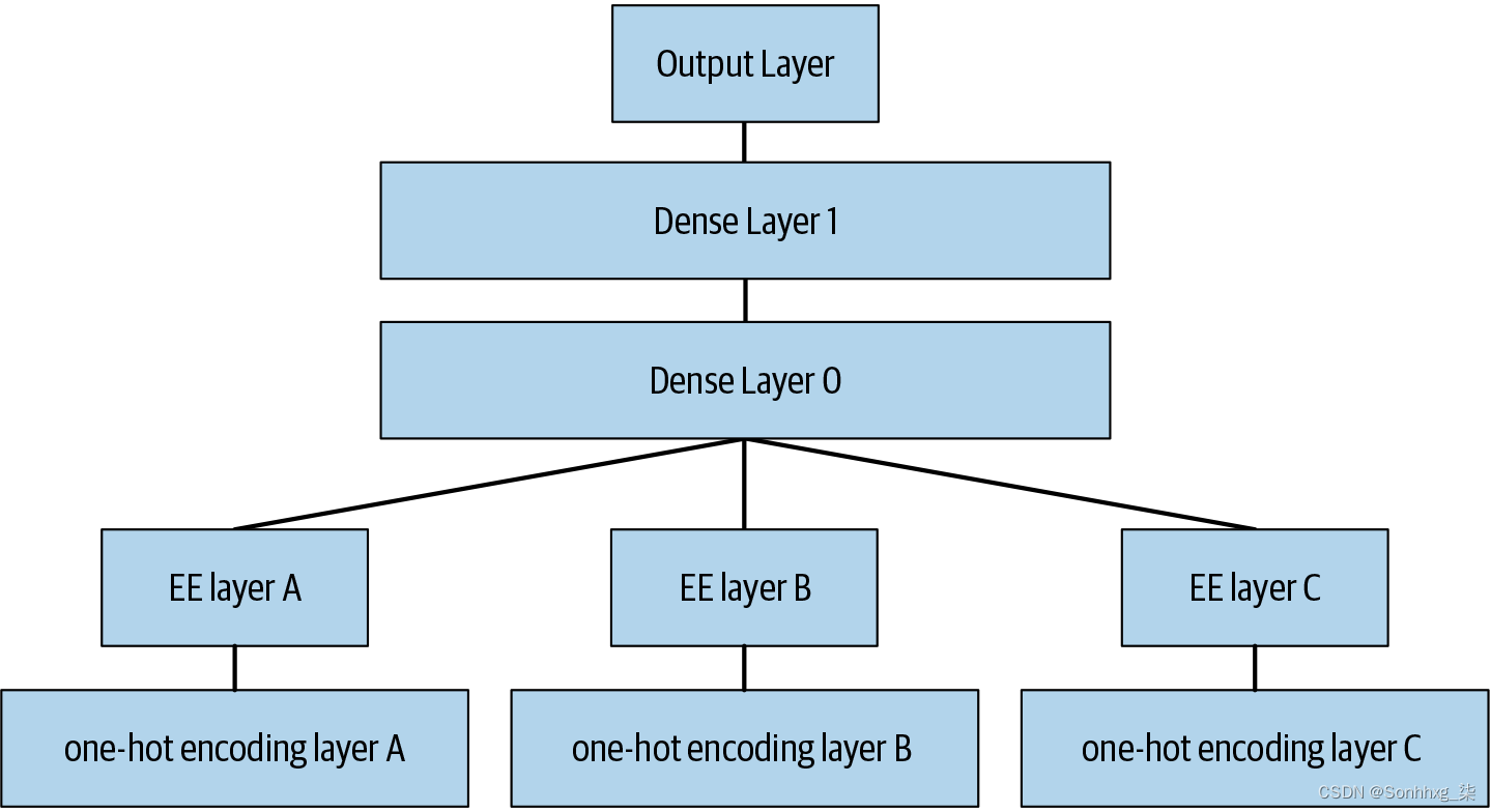 【Pytorch with fastai】第 9 章 ：表格建模深入探讨_fastai 表格-CSDN博客