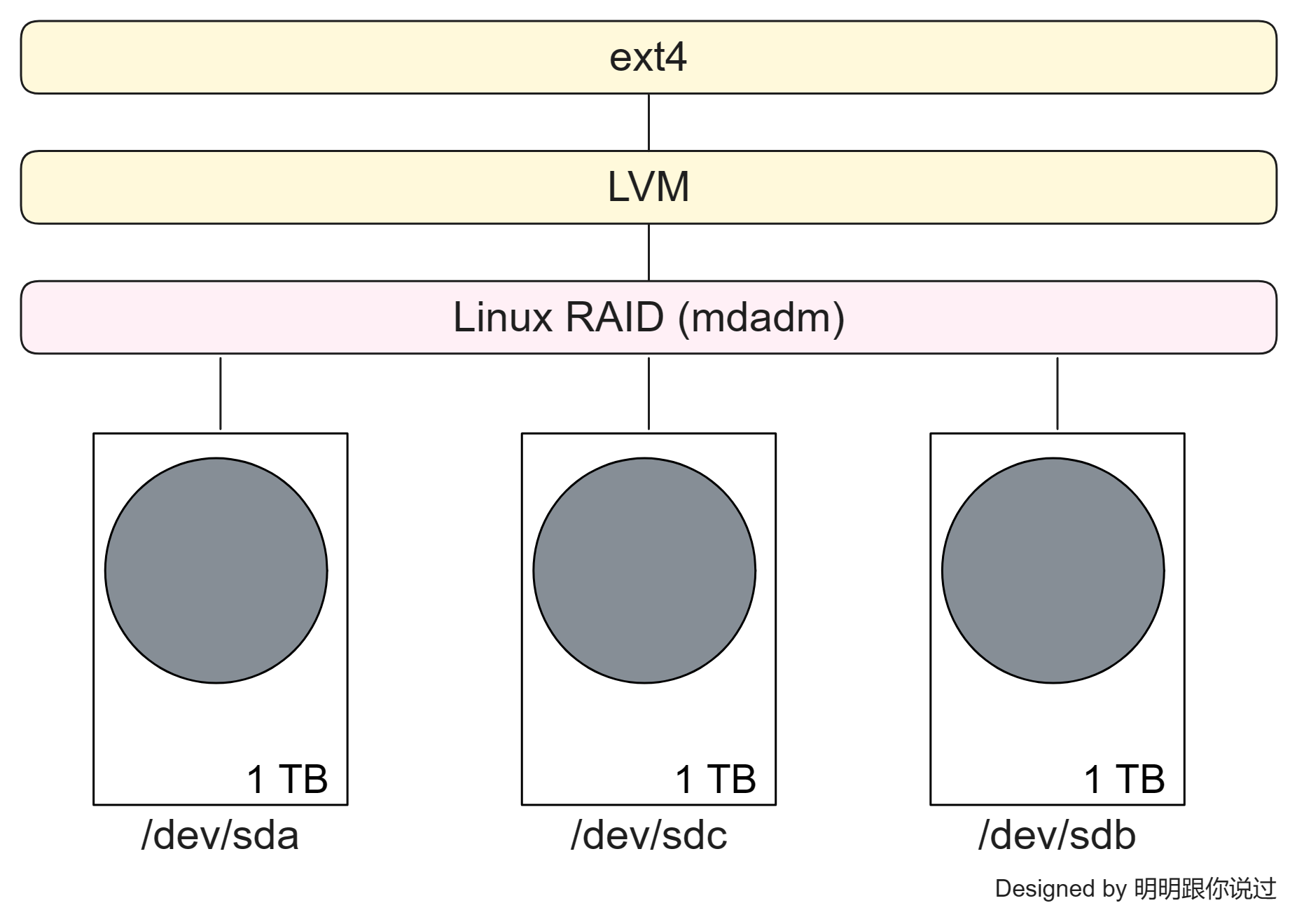Linux软件RAID：数据冗余与性能提升的完美融合-CSDN博客