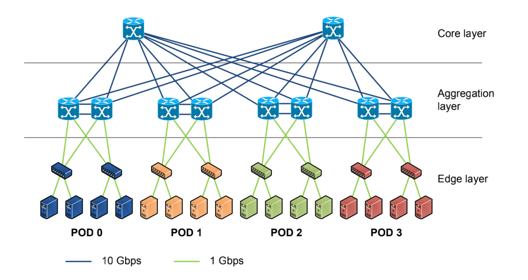 数据中心网络：什么是Spine-Leaf架构？-CSDN博客