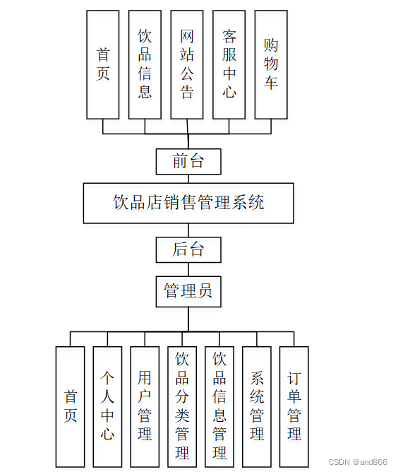 Javaphpnodejspython的饮品店销售管理系统的设计与实现【2024年毕设】饮品管理系统idea课程设计 Csdn博客