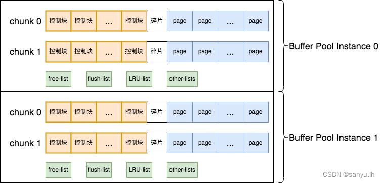 InnoDB Buffer Pool详解：初始化、结构与内存管理-CSDN博客