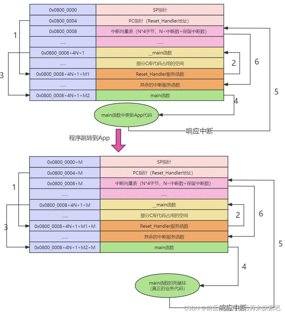 IAP串口升级_iap串口升级原理-CSDN博客