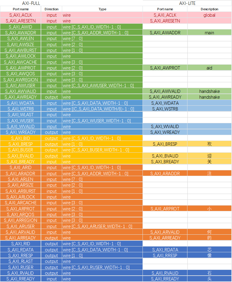AXI协议(三)-AXI-FULL概述及传输事务_传输 interleave-CSDN博客