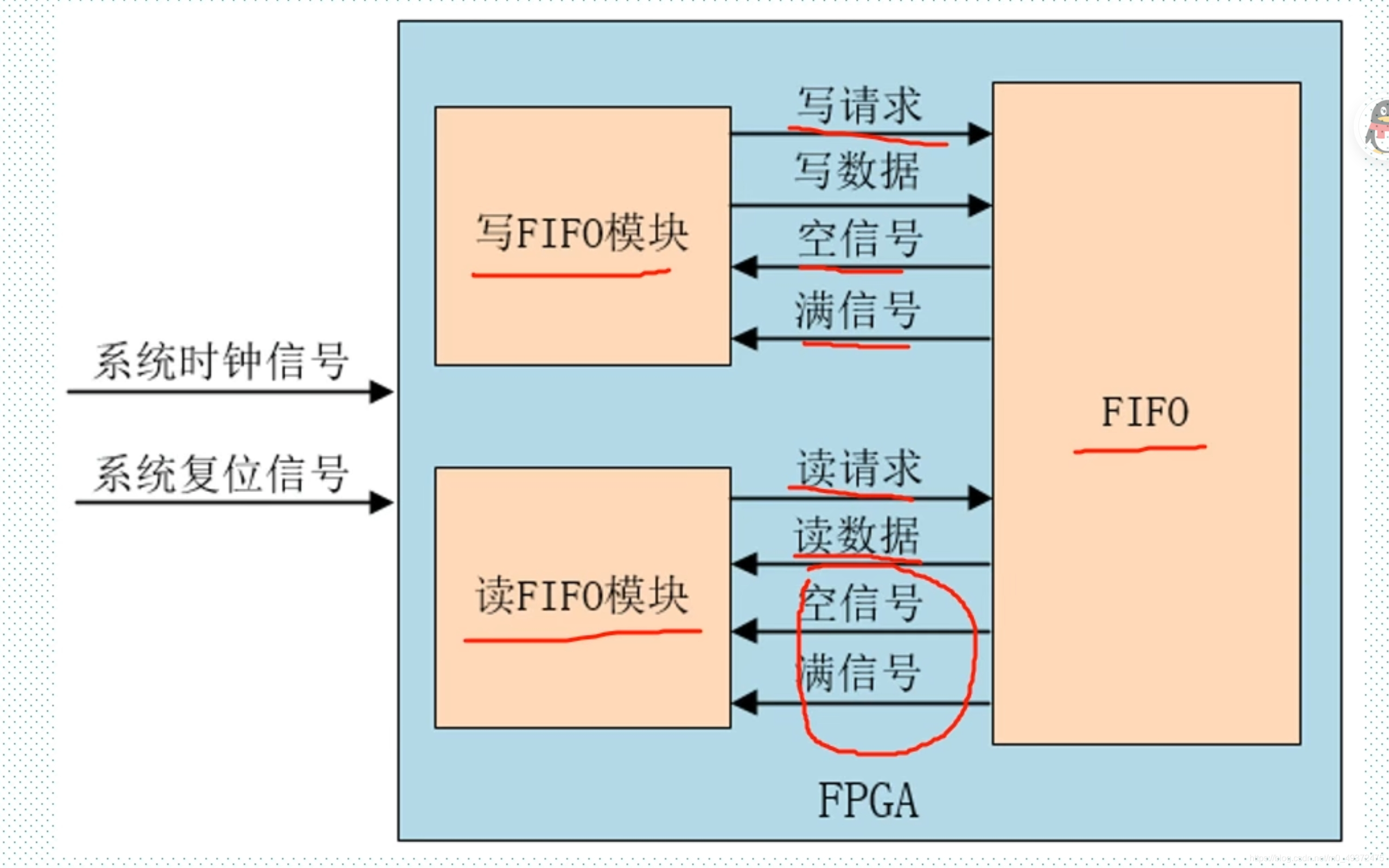 FPGA笔记7——FIFO读写实验_fifo读空了以后读出来的是什么-CSDN博客