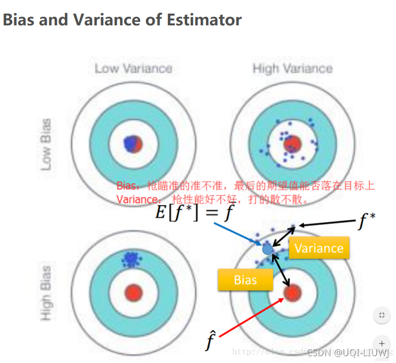 机器学习笔记：误差的来源（bias & variance）_bias大模型-CSDN博客