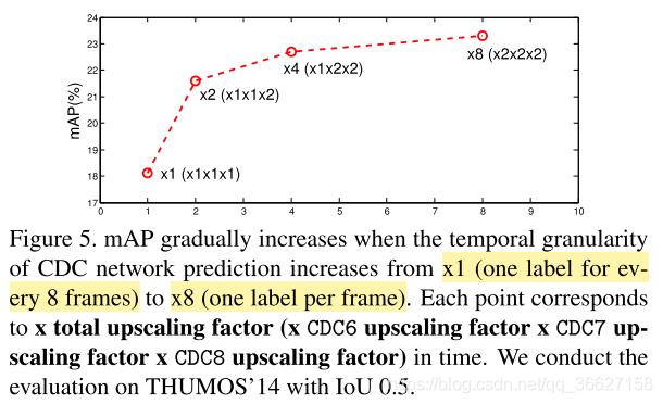 论文阅读：CDC: Convolutional-De-Convolutional Networks for Precise Temporal Action Localization in ...
