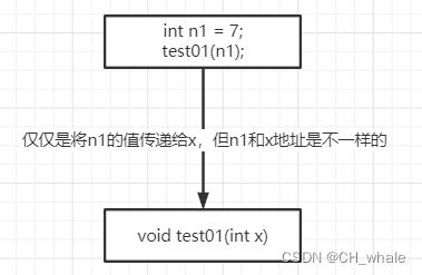 参数传递过程中：函数形参 int a 与 int& a 的区别_int &a-CSDN博客