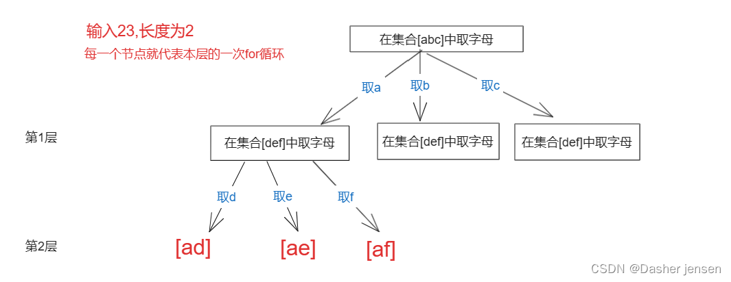 算法打卡day22回溯法篇02leetcode 216组合总和iii、17电话号码的字母组合 Csdn博客