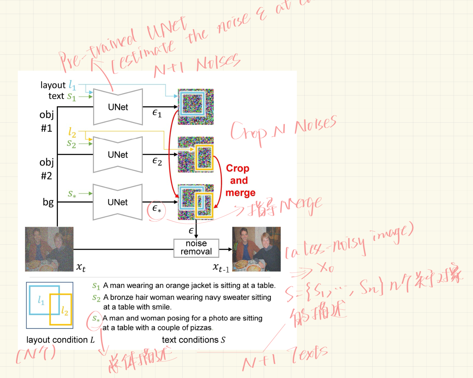 [paper阅读笔记][CVPR2024]NoiseCollage: A Layout-Aware Text-to-Image Diffusion Model Based on ...