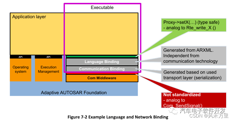 AutoSAR Classic Platform和Adaptive Platform 区别-CSDN博客