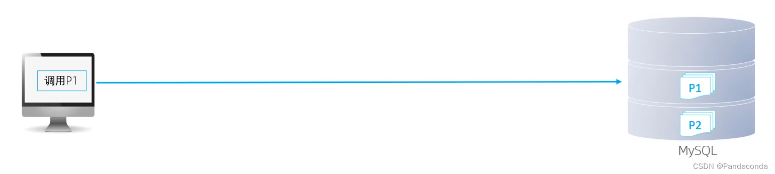 【MySQL数据库笔记 - 进阶篇】（四）视图/存储过程/触发器_[with [cascaded local] check option]-CSDN博客