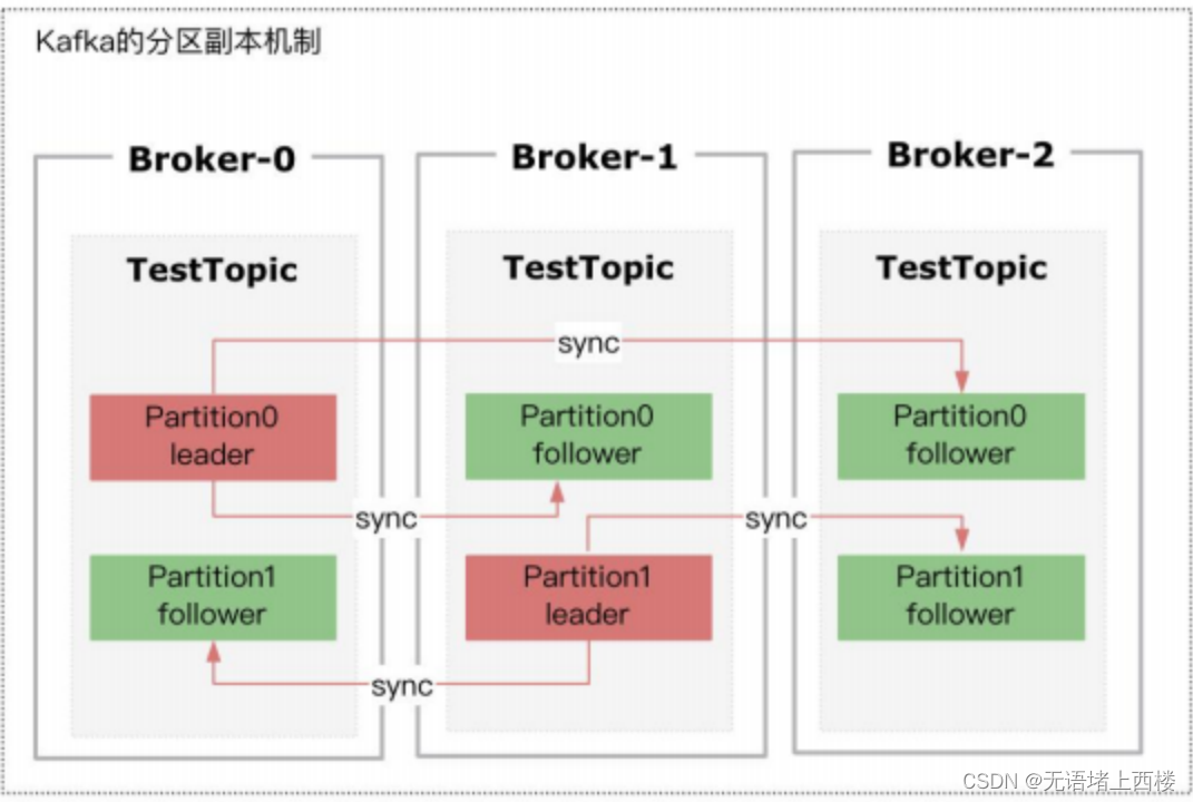 Kafka 中 Partition 分区副本的 Leader 选举算法-CSDN博客