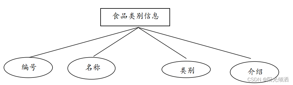基于javaspringbootvue的食品安全管理系统设计与实现vue 食品安全管理代码 Csdn博客