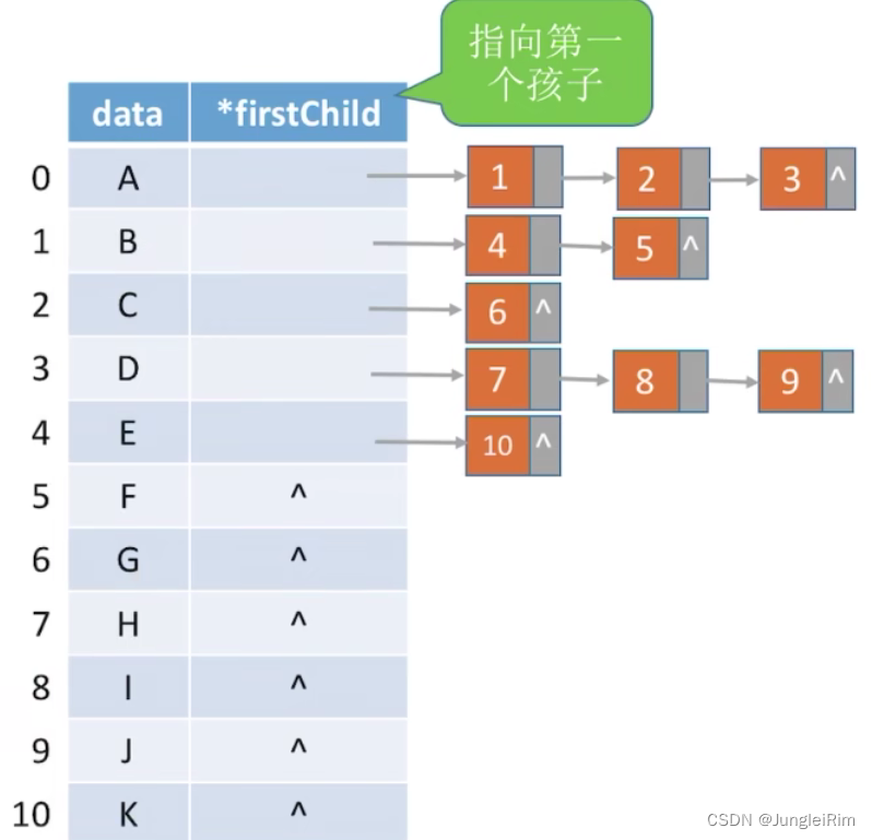 数据结构:树的存储结构(孩子兄弟表示法,树和森林的遍历)树的存储结构孩子表示法 Csdn博客