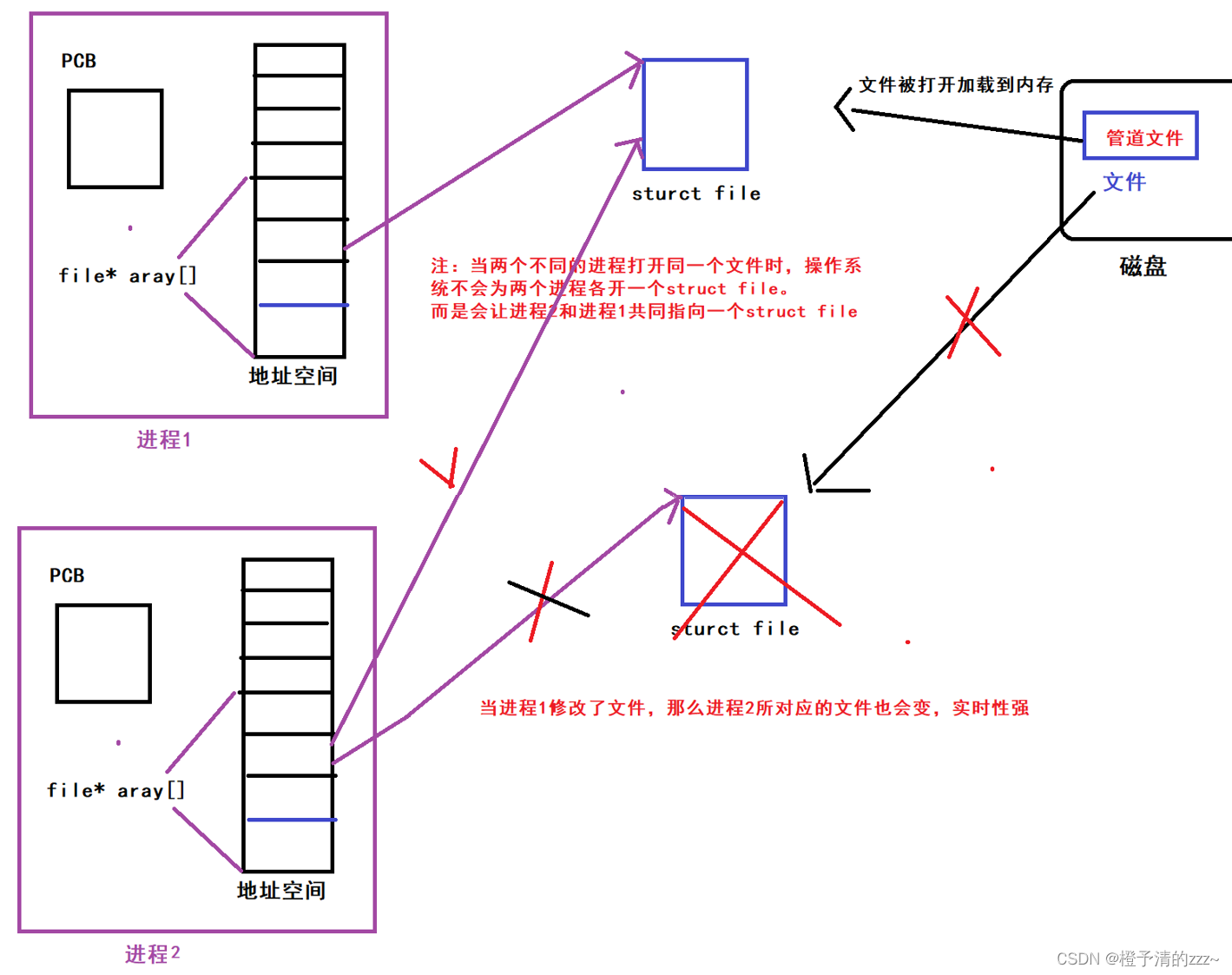 Linux——进程间通信——命名管道_命名管道通信原理-CSDN博客