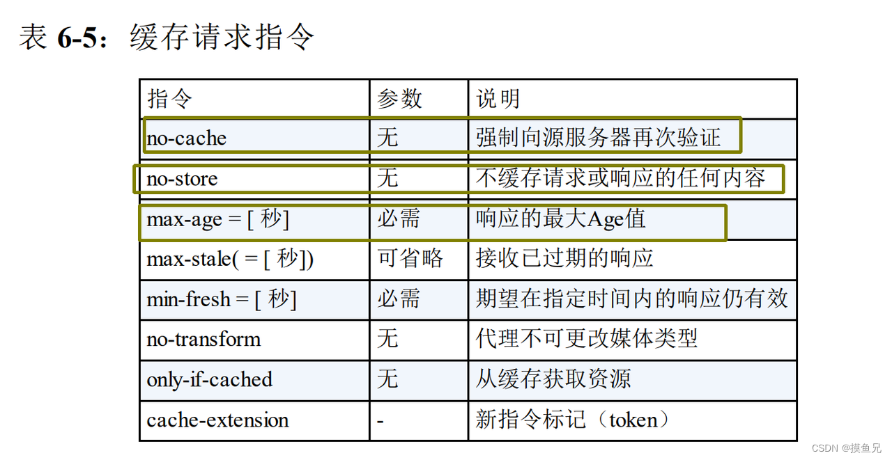 计算机网络查漏补缺 下 协议 Csdn博客 