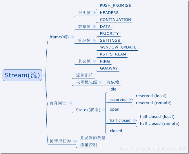 HTTP/2笔记之流和多路复用-CSDN博客