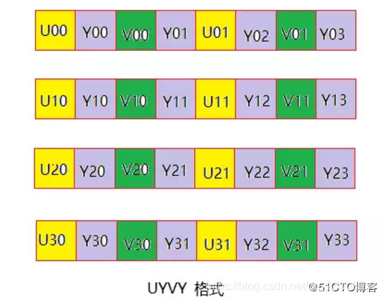 YUV图像格式学习与灰度处理_yuv转灰度-CSDN博客