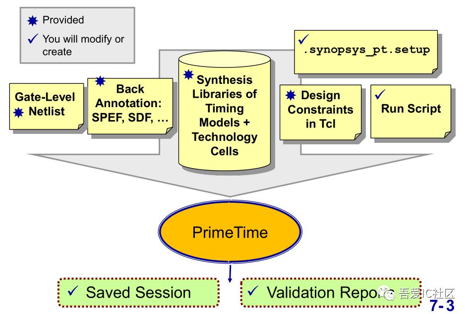 数字IC 设计实现hierarchical flow系列（二）_插dummy-CSDN博客