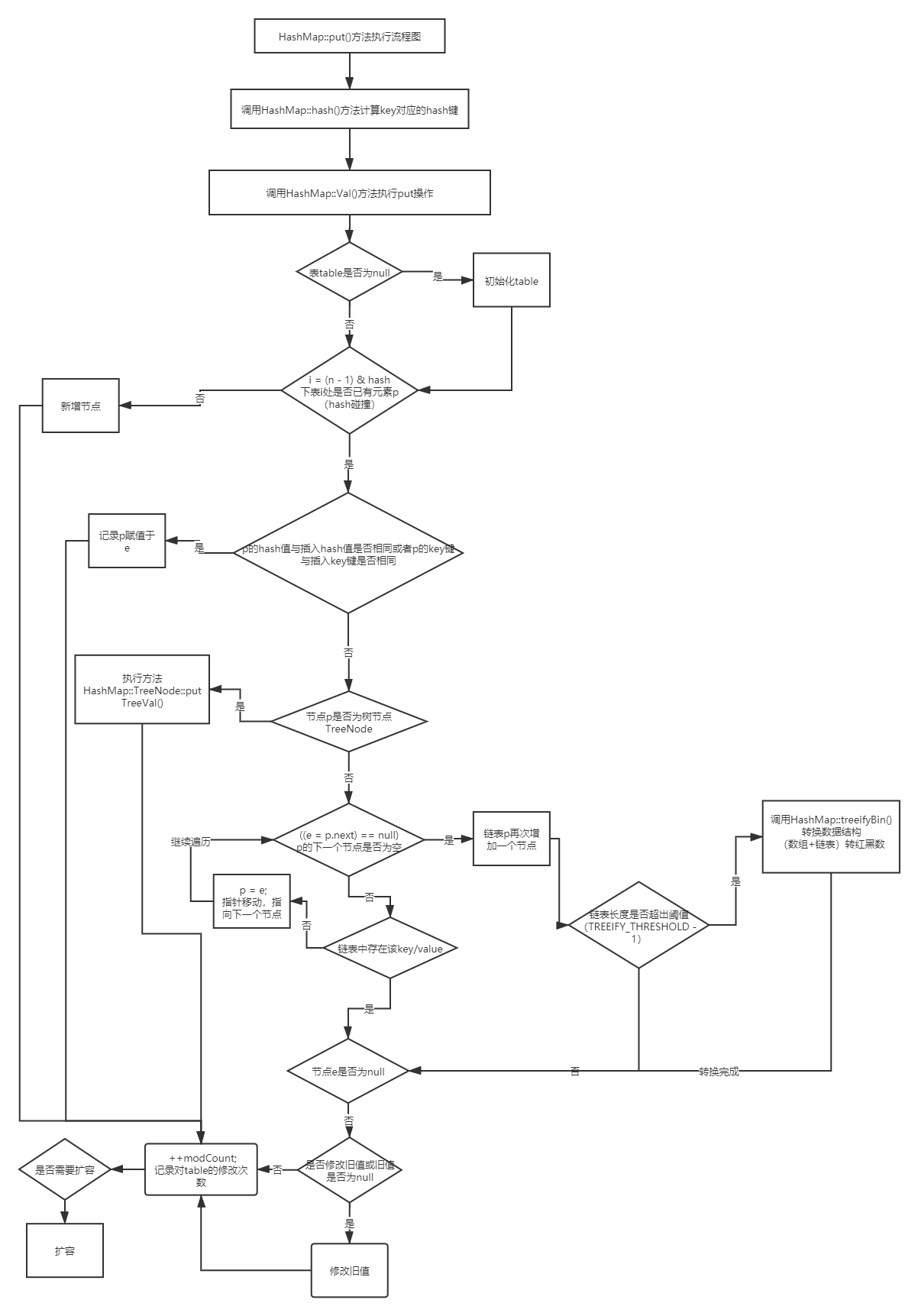 Java--HashMap中put()方法是如何实现的_linkedhashmap.put()-CSDN博客