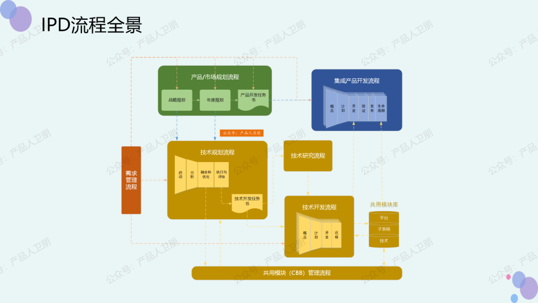 IPD需求管理流程_ipd产品开发需求包模板-CSDN博客