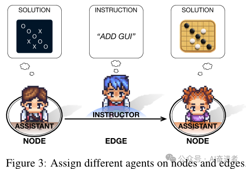 Agent存在涌现么？Scaling LLM-based Multi-Agent Collaboration浅析（MACNET）_multi ...