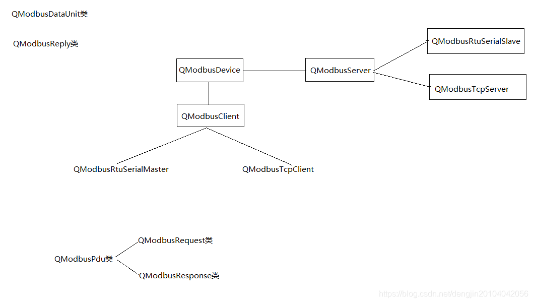 【Qt】QModbusClient类-CSDN博客