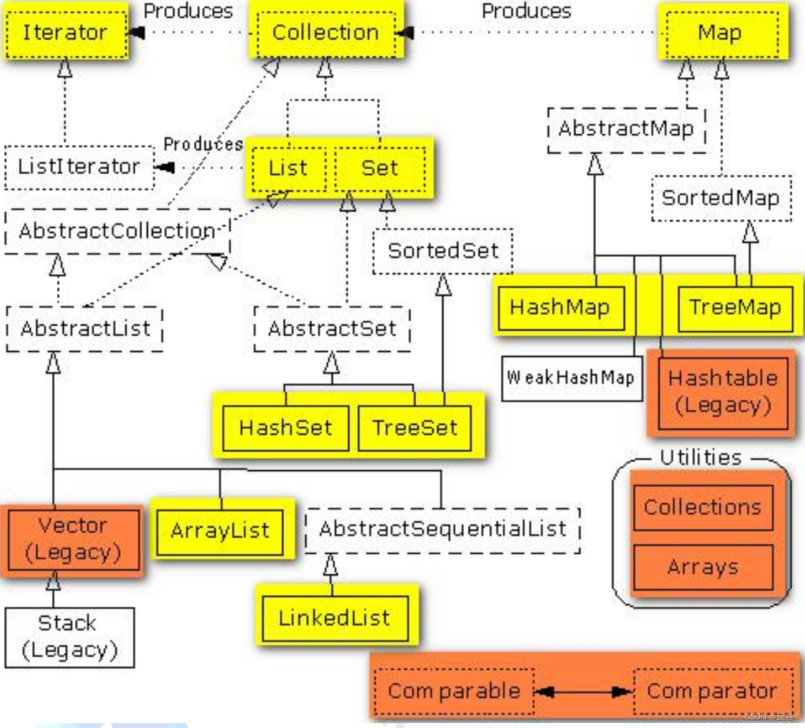 Java 集合体系结构（List、Set、Collection、Map 的区别和联系）_collection 、list 、set 、map接口的联系和区别-CSDN博客