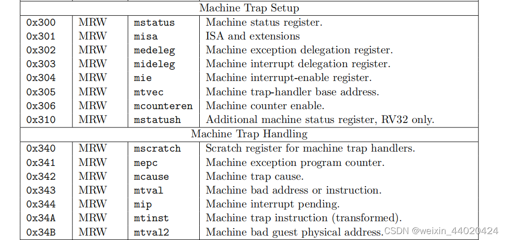 RISCV Control and Status Registers (CSRs)_riscv csrs-CSDN博客
