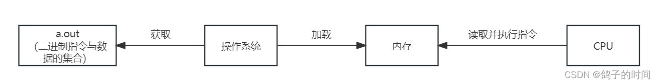 新手学习UC记录——mmap和munmap的使用-CSDN博客