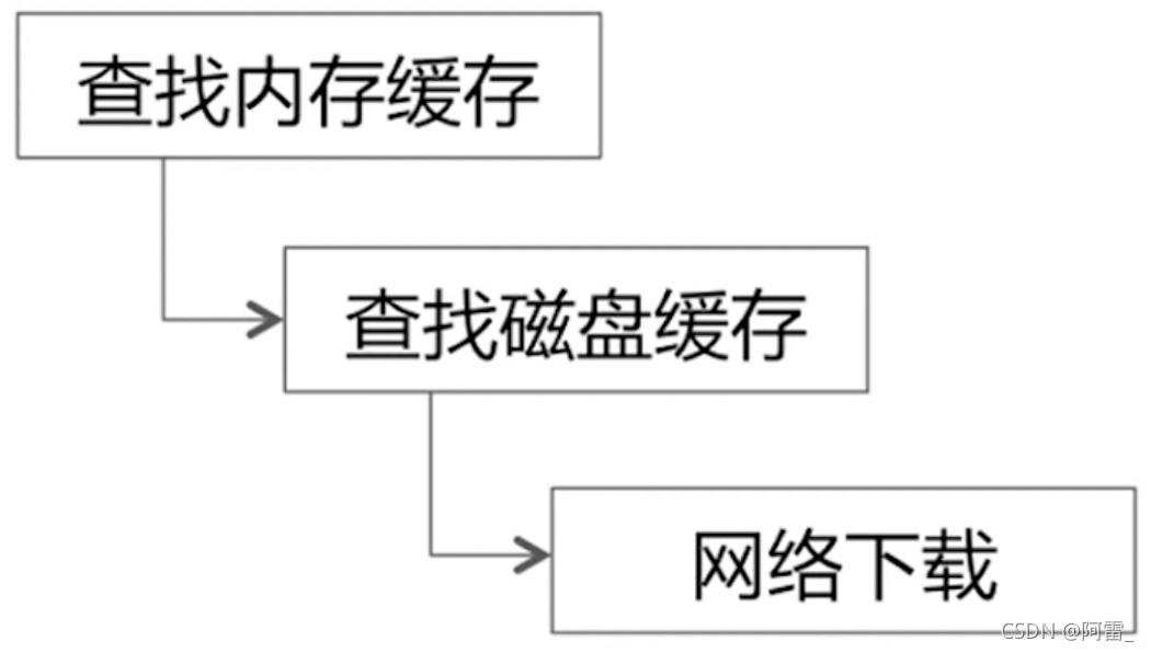 AFNetworking、SDWebImage与RAC深度剖析：网络、缓存与响应式编程-CSDN博客