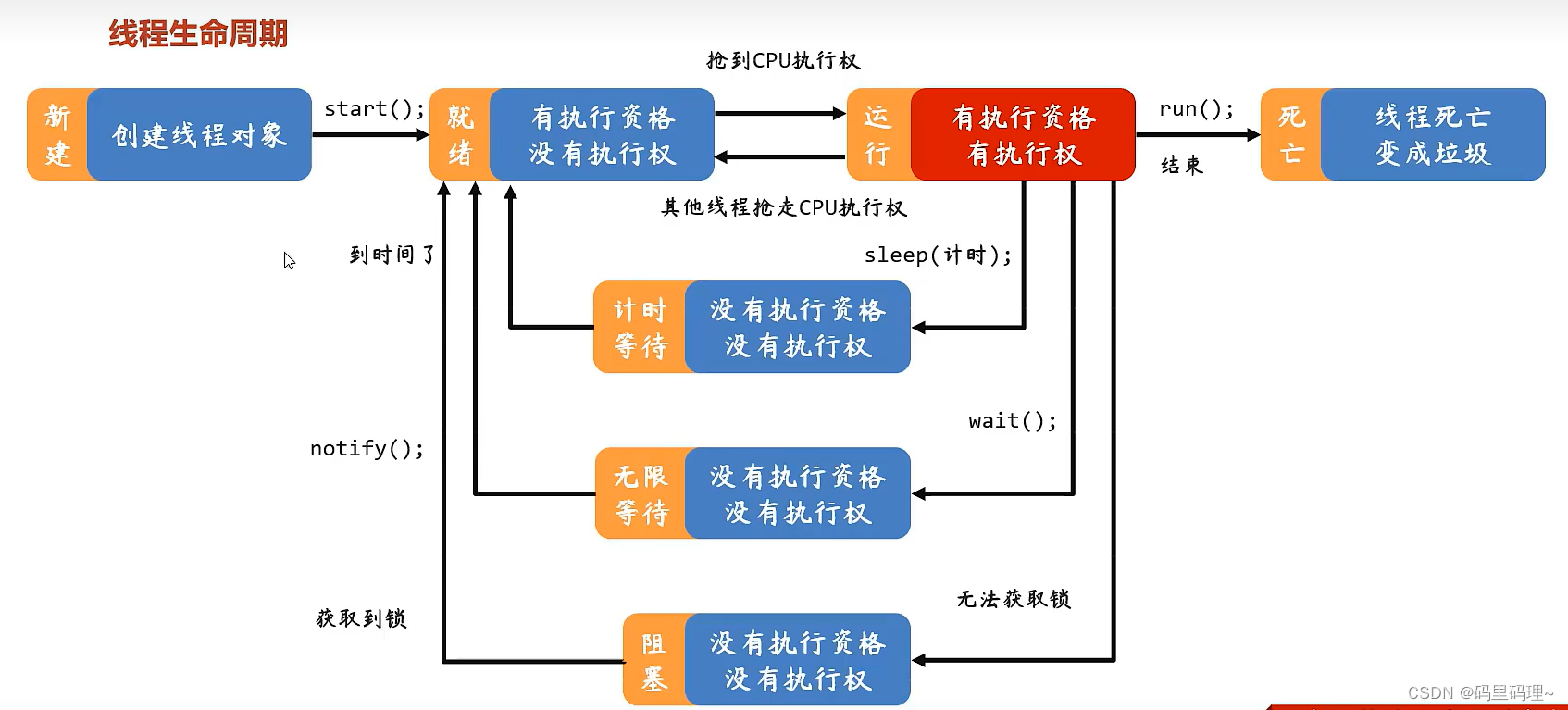 Day16-Java进阶-线程通信&线程生命周期&线程池&单例设计模式-CSDN博客