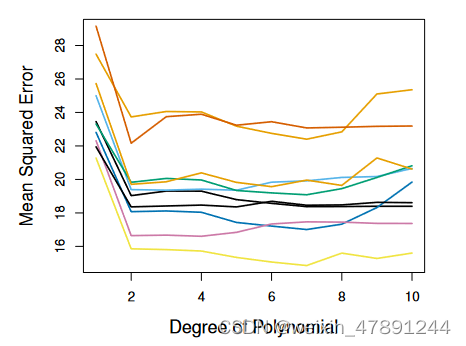 5. Resampling Methods-CSDN博客